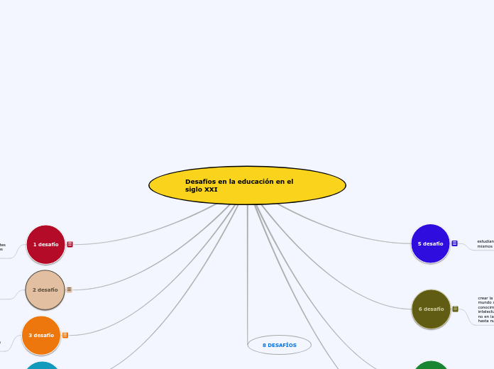 Desafíos En La Educación En El Siglo Xxi Mind Map